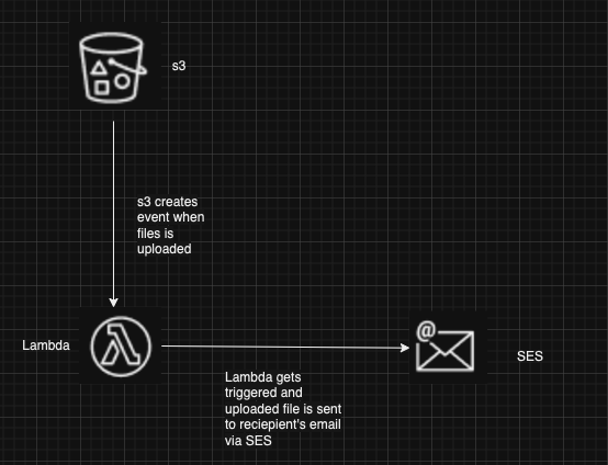 Step-by-Step Guide to Automating Email Attachments via AWS Lambda and S3 Uploads"
