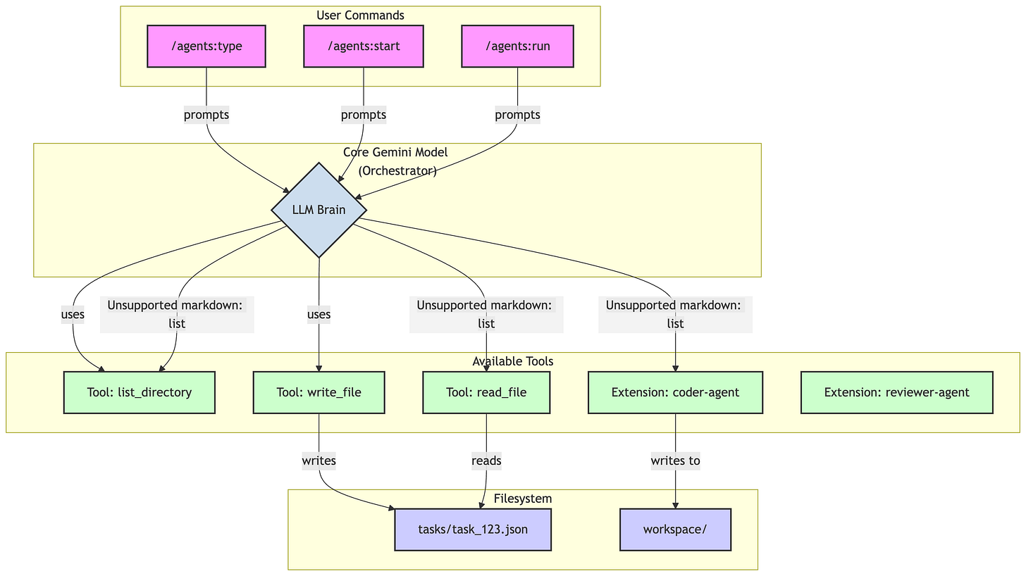 How I Turned Gemini CLI into a Multi-Agent System with Just Prompts