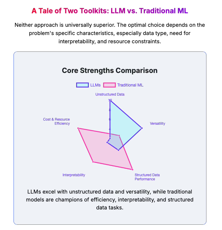 LLM vs. Traditional ML: Why the Future is a Partnership, Not a Replacement
