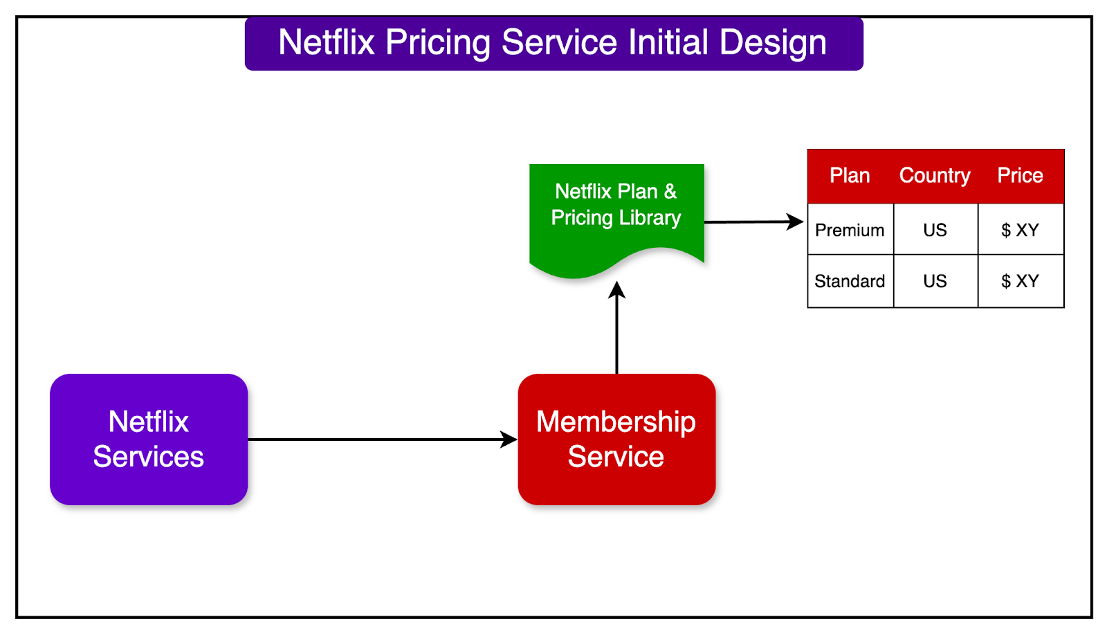 How Netflix Manages 238 Million Memberships?