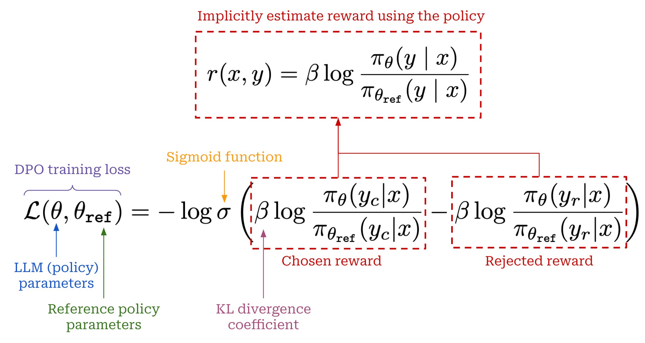 Direct Preference Optimization (DPO)