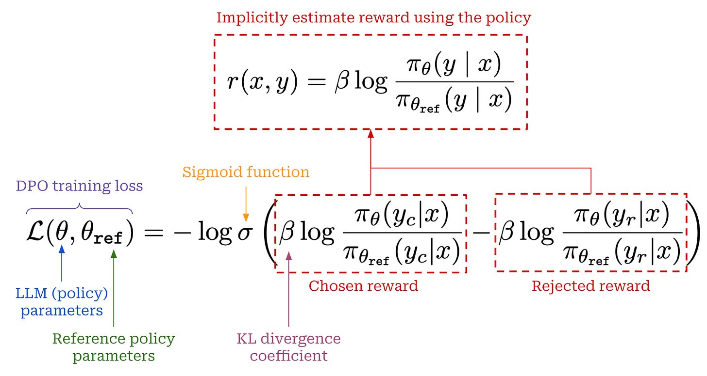 Direct Preference Optimization (DPO)