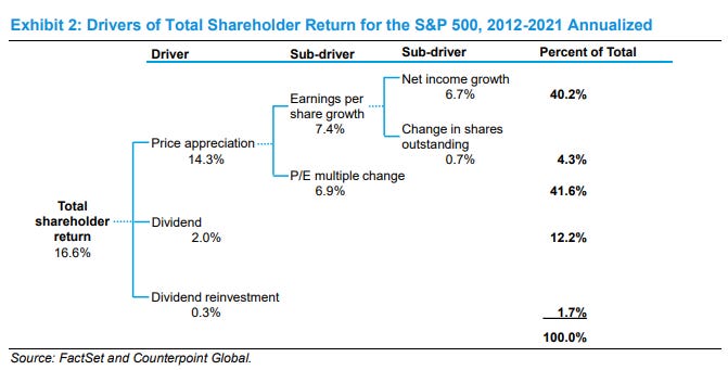 Why does Margin expansion often lead to multiple expansion?