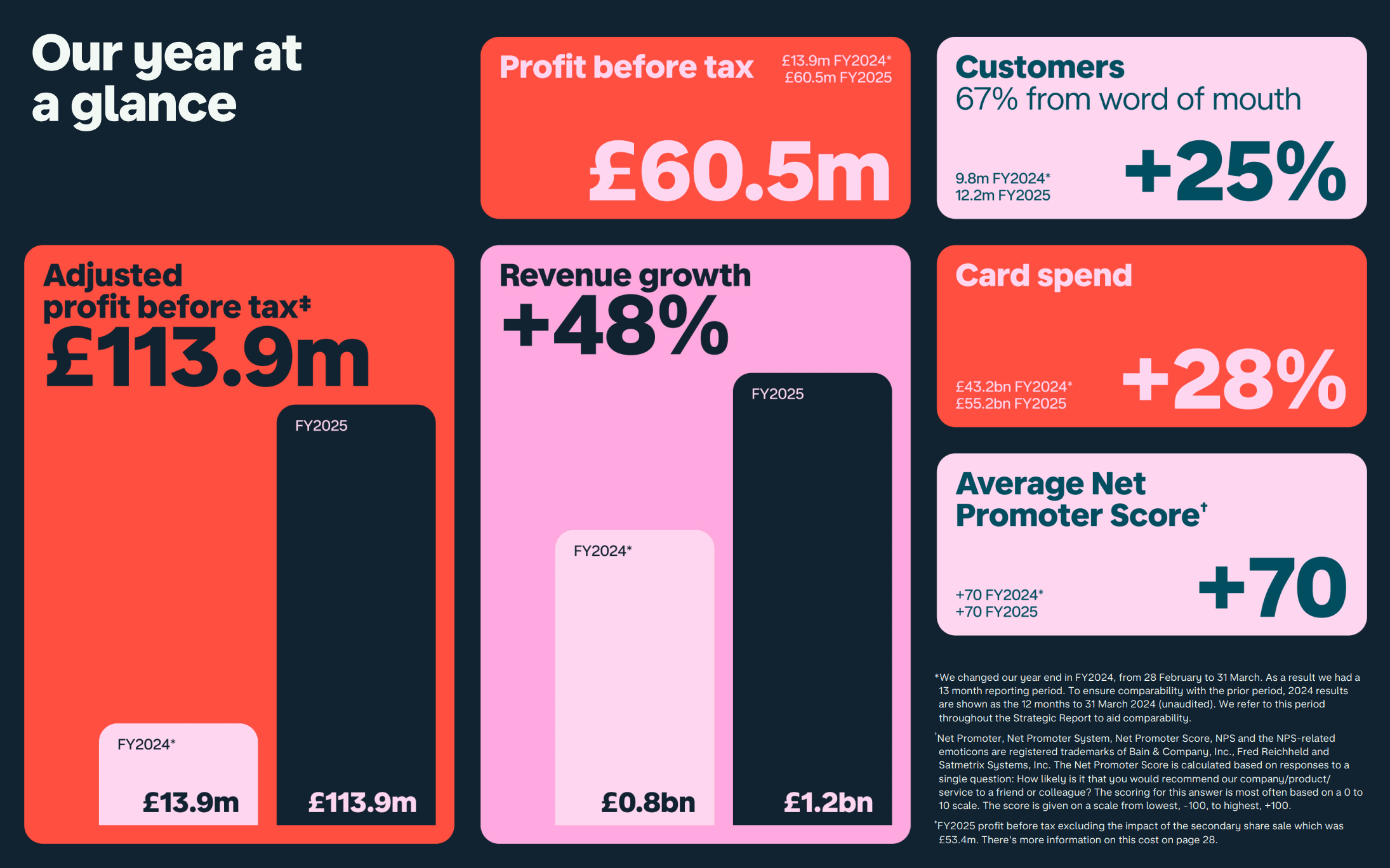 Deep Dive: Monzo’s Business, Explained - by Sam Boboev
