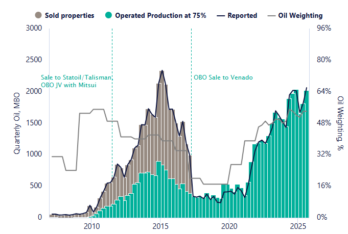 SM Energy Eagle Ford Sale Outlook - AFE Leaks