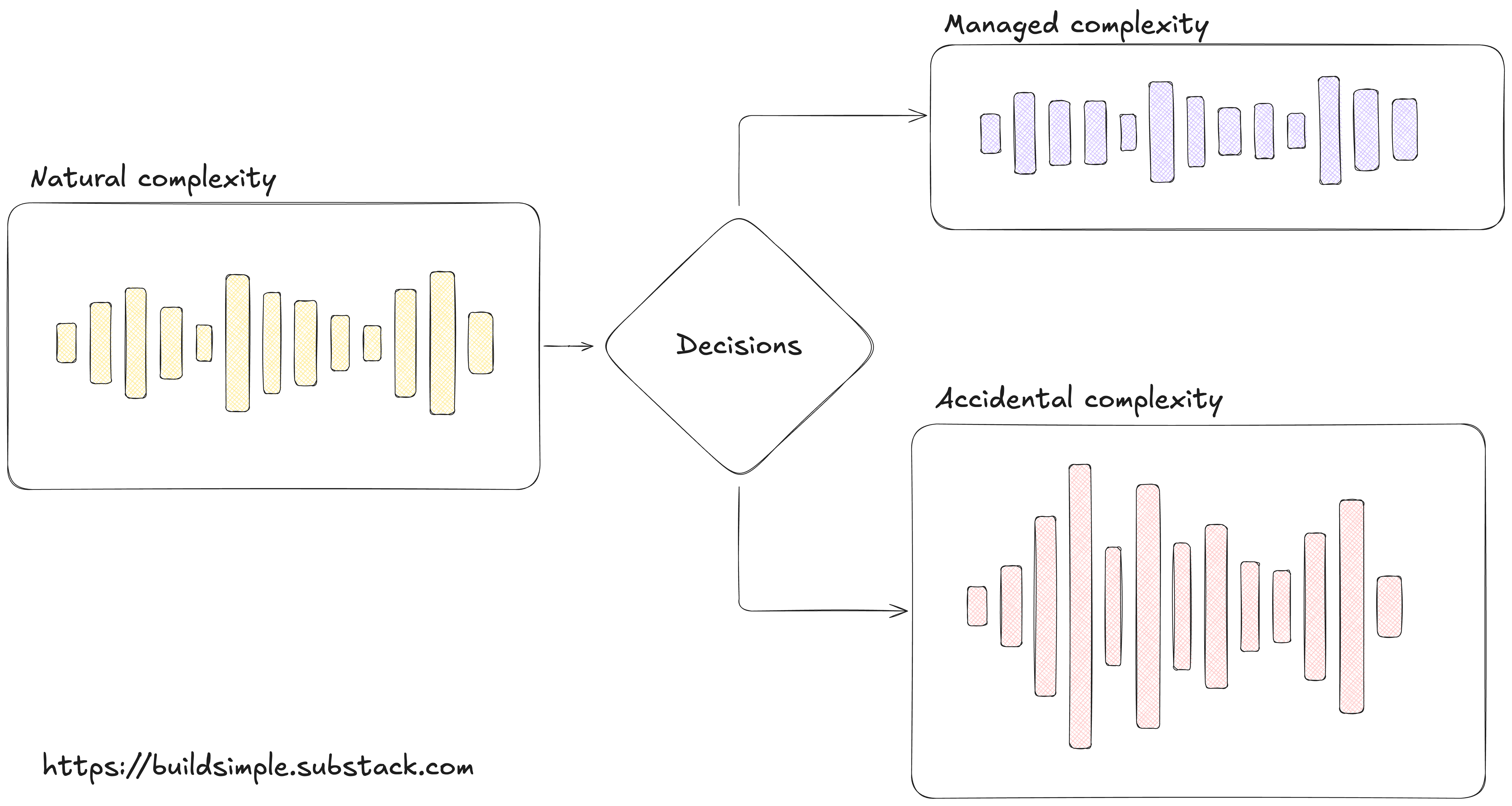 The Conservation of Complexity: An Architecture Perspective