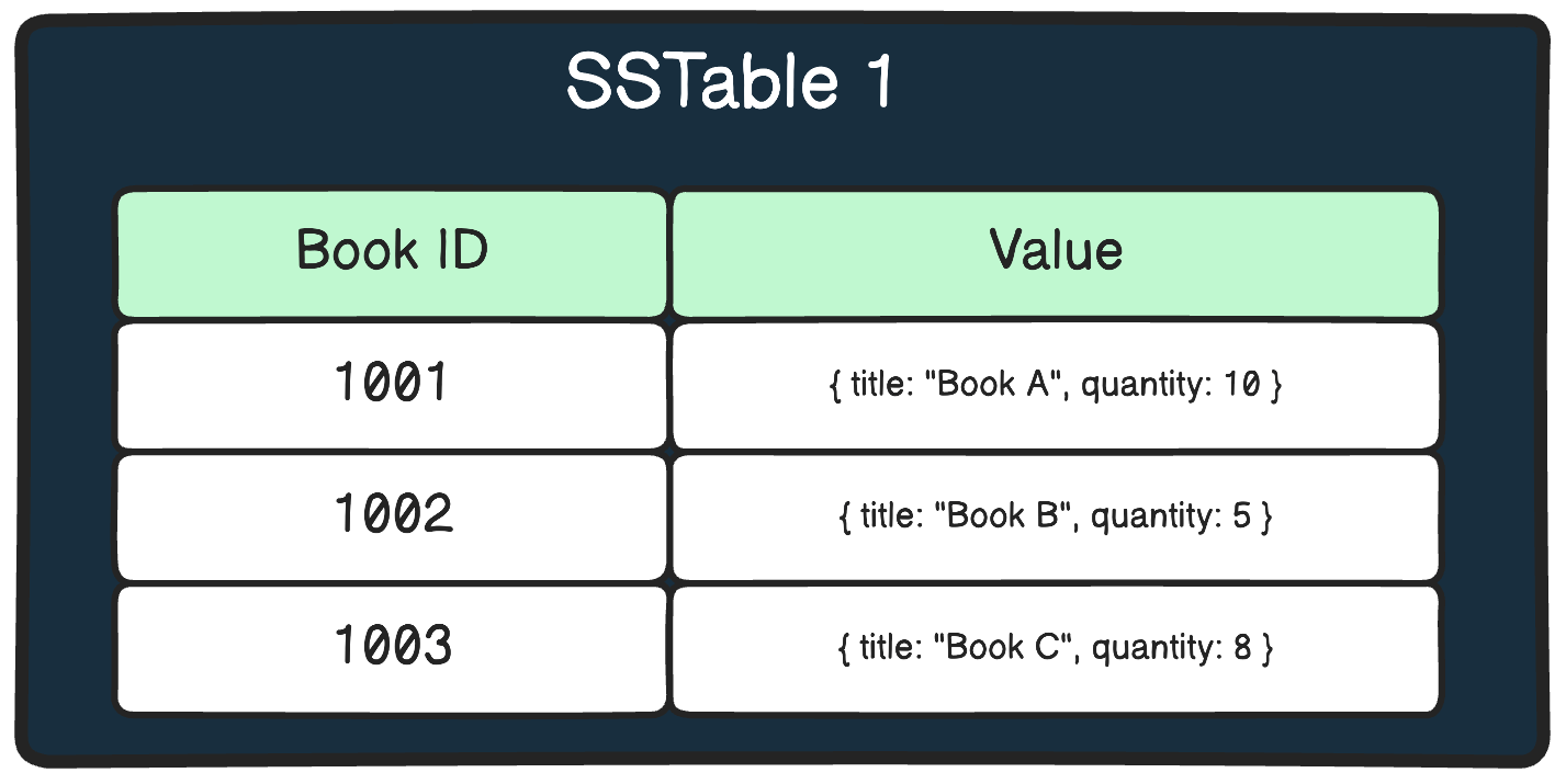 LSM Trees Explained - by Saurabh Dashora