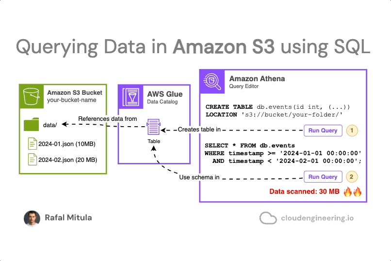 Master querying data in Amazon S3 using SQL (part 1)