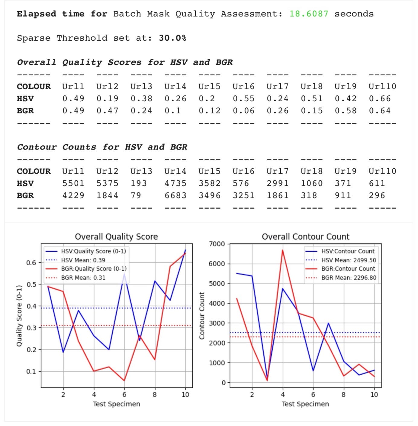 Colour Segmentation: Benchmarking HSV vs BGR - by Kala K