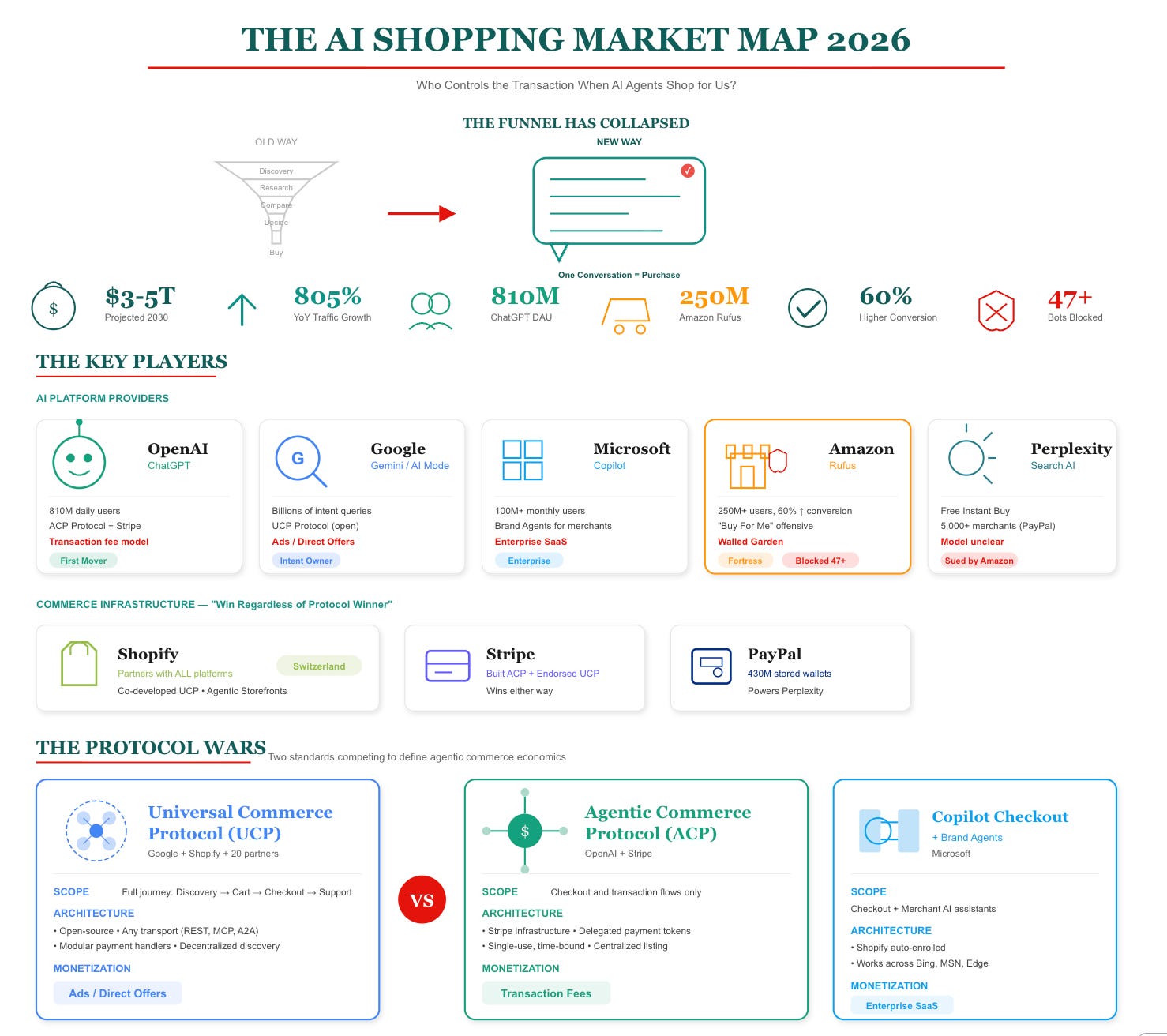 The AI Shopping Market Map - by Gennaro Cuofano