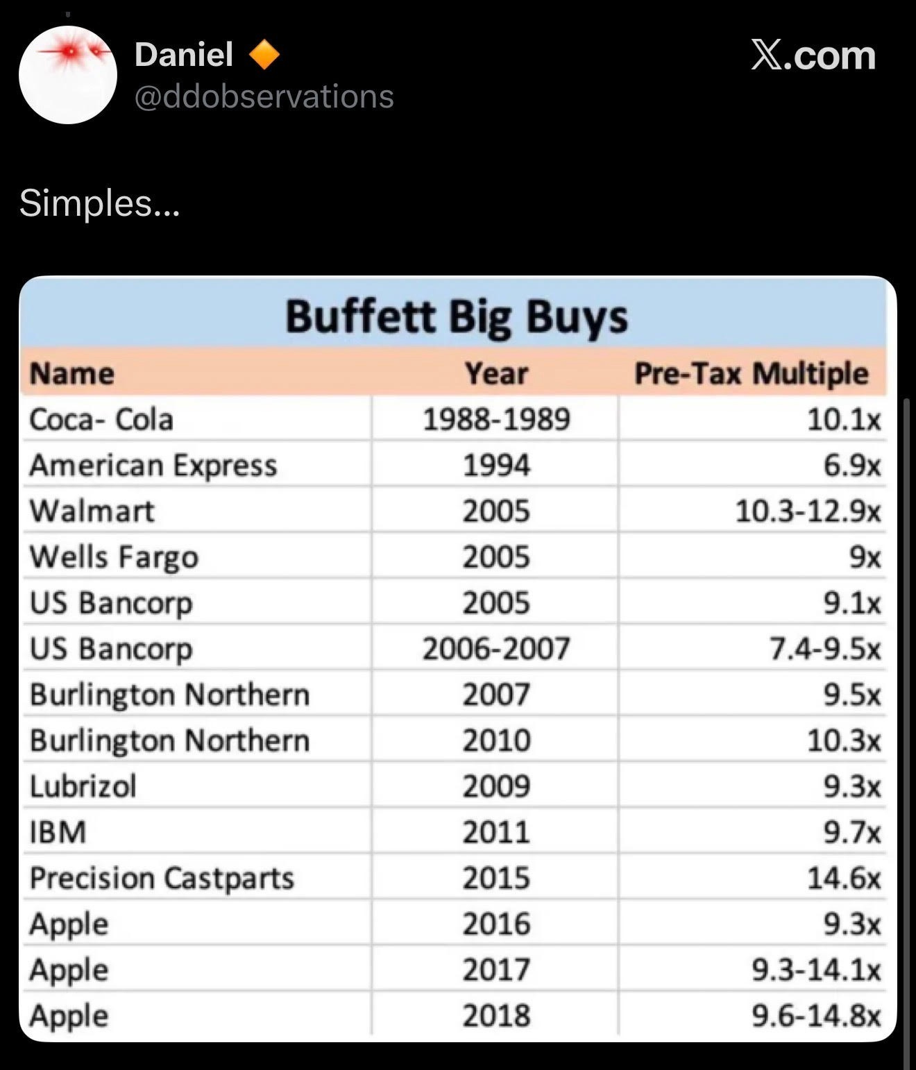 Reverse Engineering Buffett: The 7× EBIT Yardstick