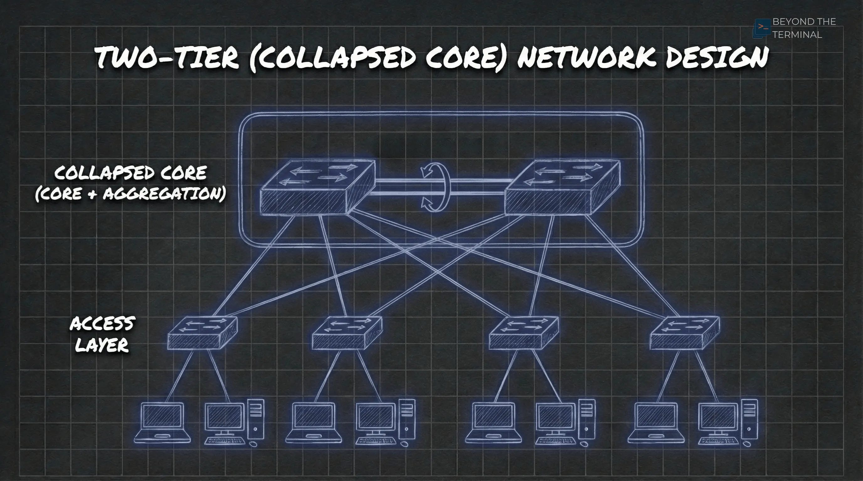 Is Your Core Network Collapsing? - by Danny Wells
