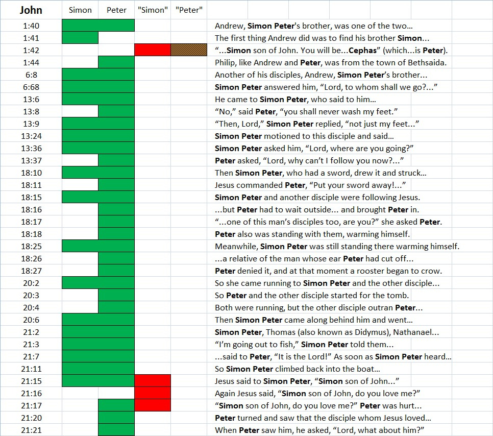 When and how did Simon become Peter? - by Peter T Chattaway