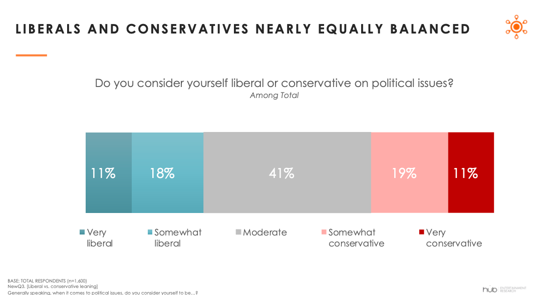 5 Ways Political Ideology Shapes What We Watch on TV
