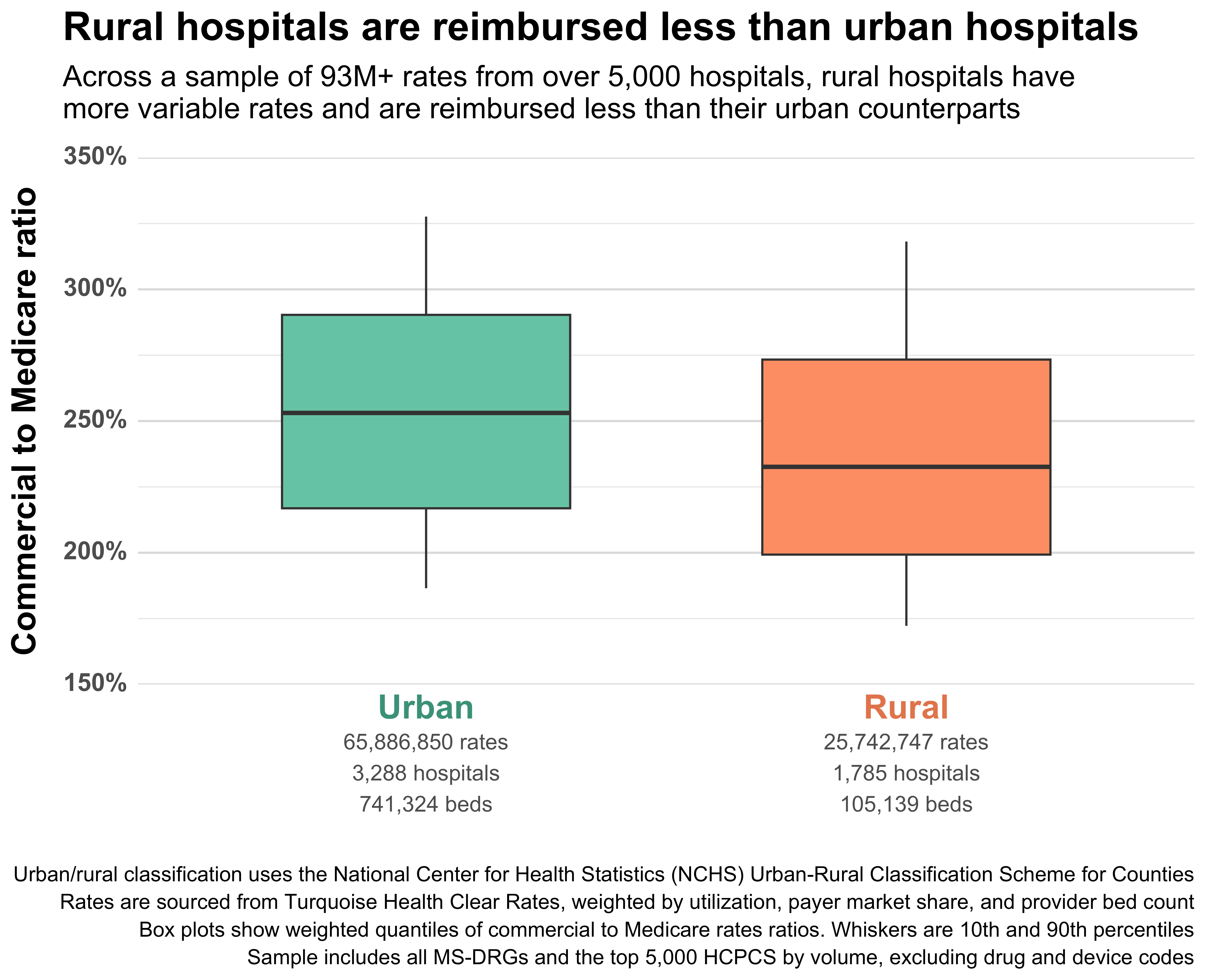 Rural hospitals are paid less than urban hospitals