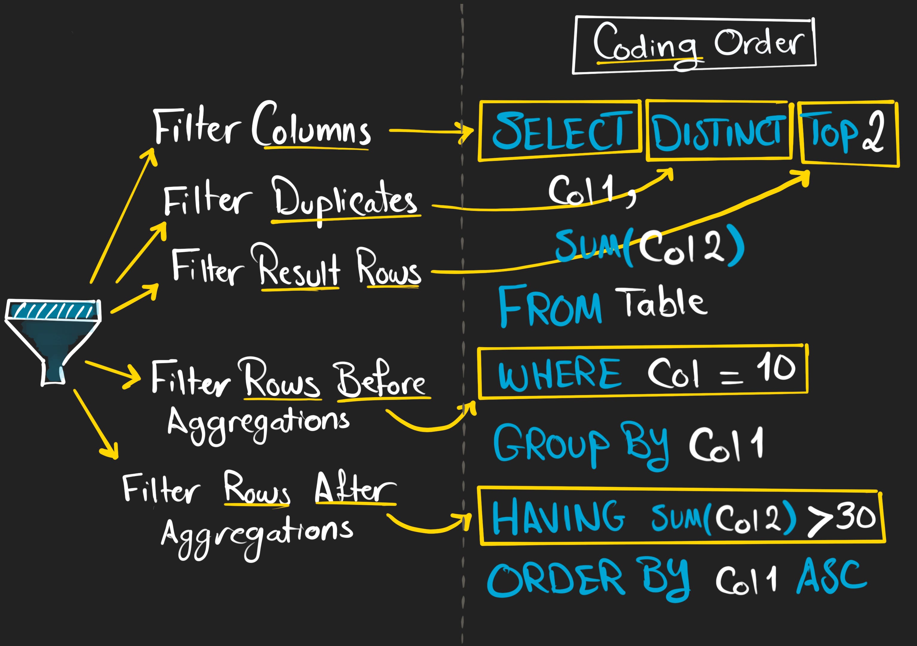 SQL Coding Order vs. Execution Order - Data with Baraa