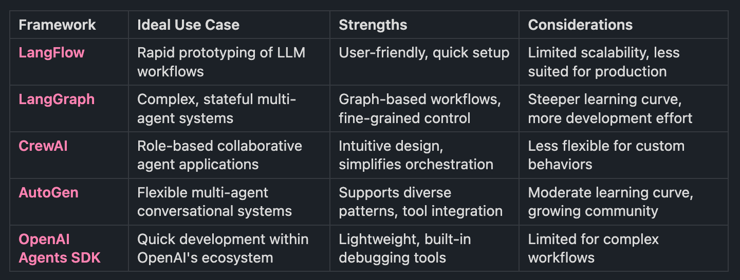 Langflow - by Anshaj - Compute - A Blog on Computation