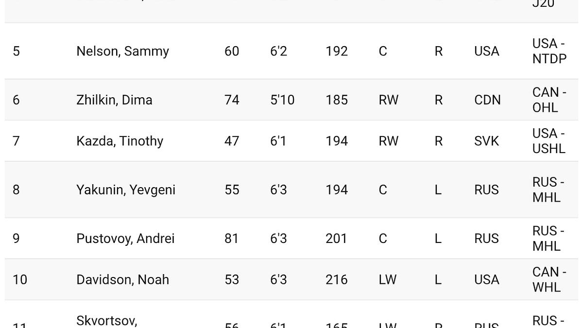 2027 NHL Draft Rankings: Ridiculously Early Top 32