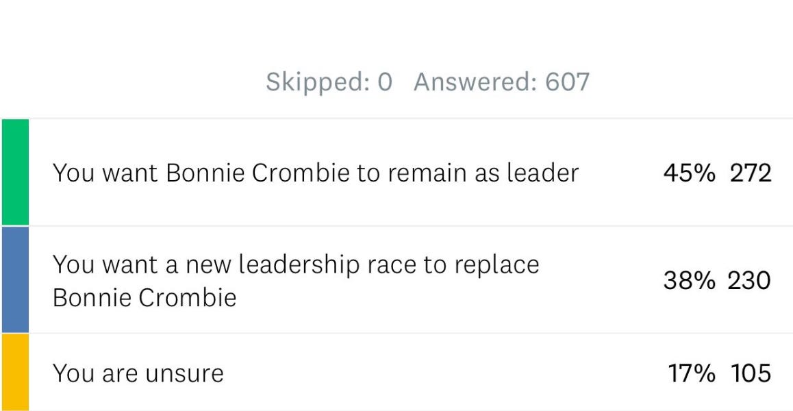 SCOOP: Leaked poll shows cracks in Crombie’s support