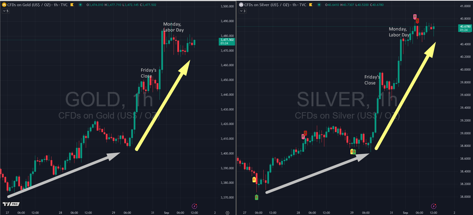 Gold and Silver Soar on Labor Day - by VBL - GoldFix