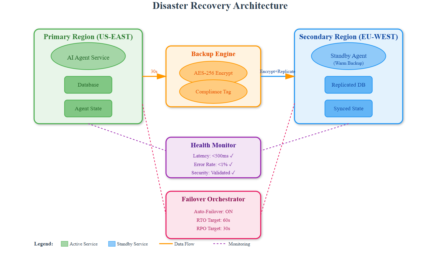 Day 28: Disaster Recovery & Business Continuity for AI Agent Systems