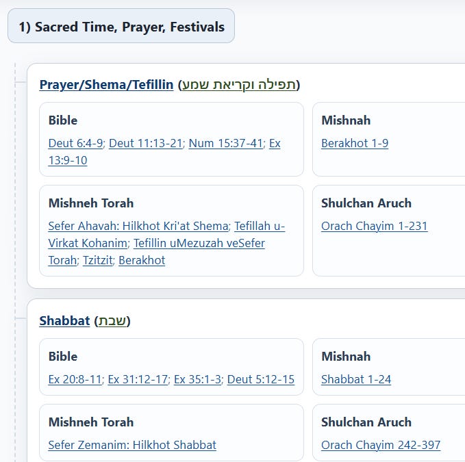 Introducing a High-Level Mapping of Jewish Law, by Major Topic: Bible ...