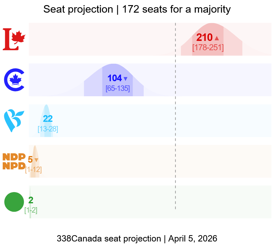 338 Sunday Update: From Convention Cheers to By-Election Tests