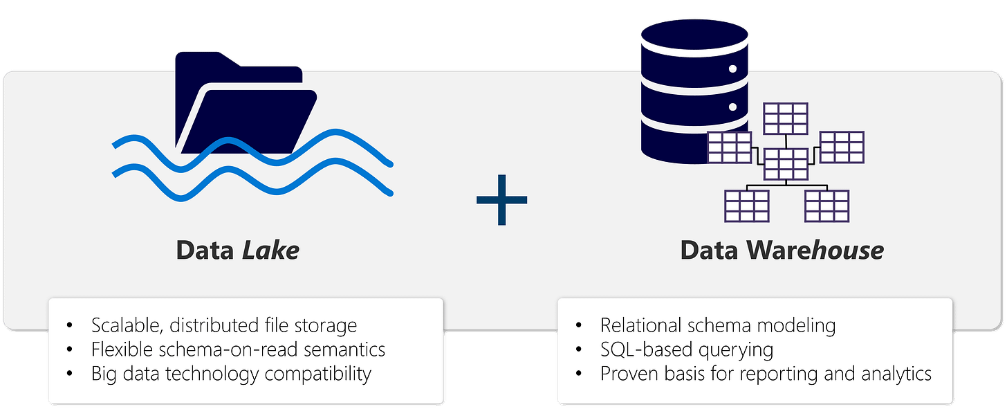 What is Lakehouse? How to Create Lakehouses in Microsoft Fabric?