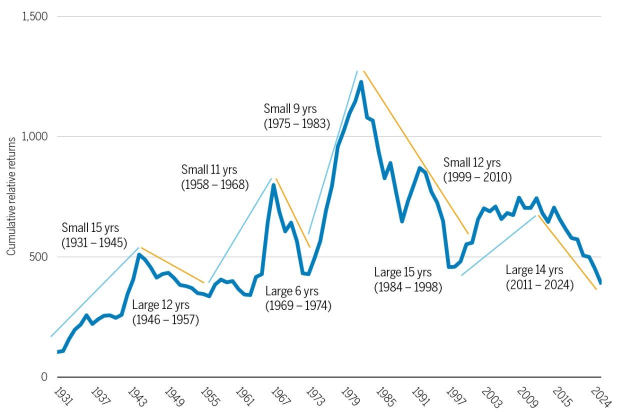 Small Caps in 2025 and Beyond: Ready for a Decade of Growth?