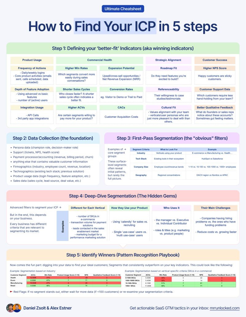 9 GTM Infographics to hit first 1€ million ARR