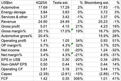 Tesla manages a better 4Q margin but with one off losses on bitcoin and ...