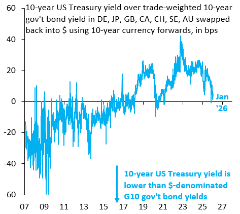 The US Exorbitant Privilege - Robin J Brooks