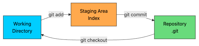 How Git Works Internally - by Ashish Pratap Singh
