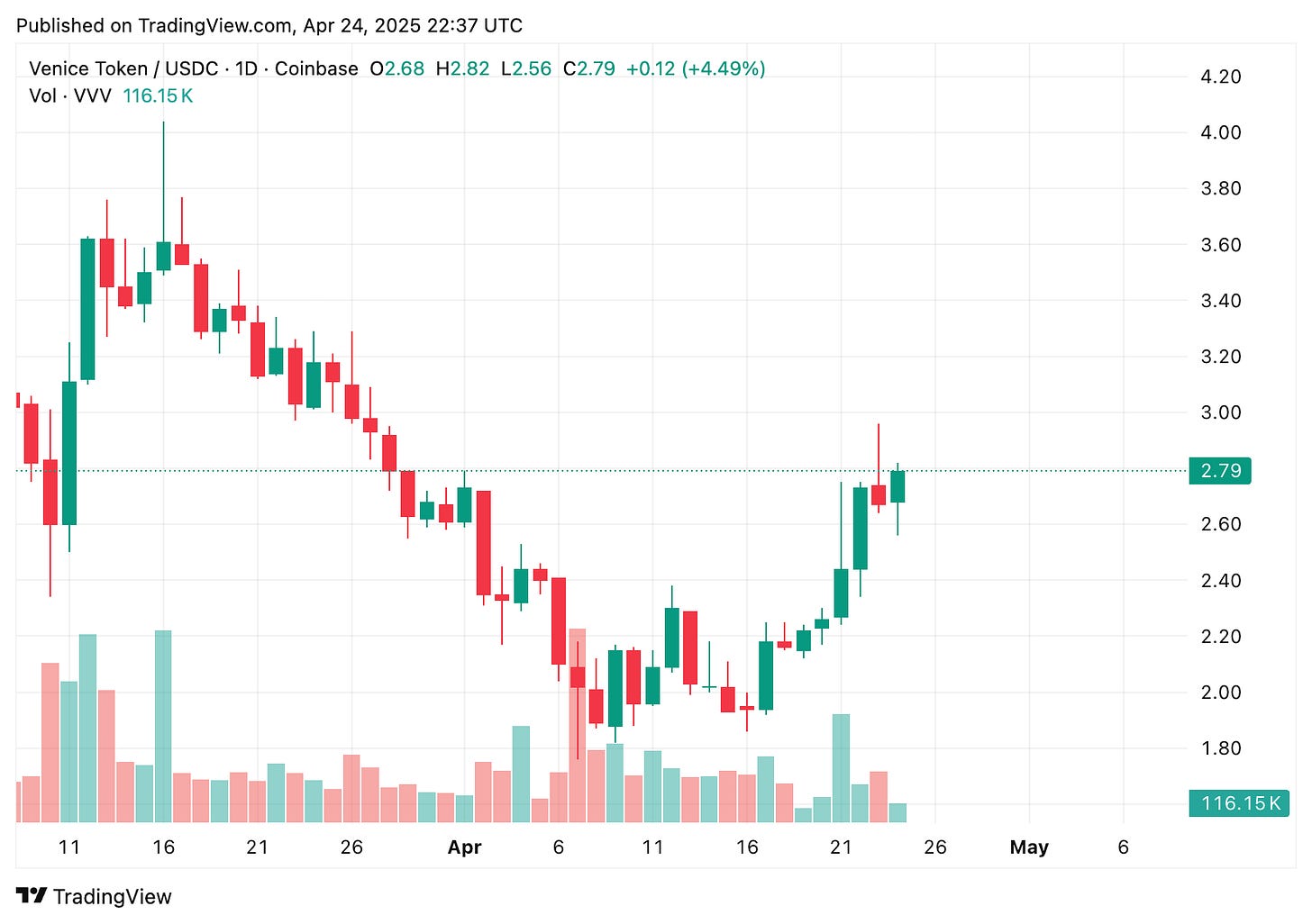 Staking Venice $VVV for “Free” Premium AI: Save $20–$300 Per Month