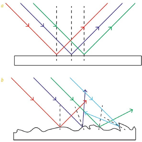 How Materials Shape Light: A Dive into Reflection, Absorption ...