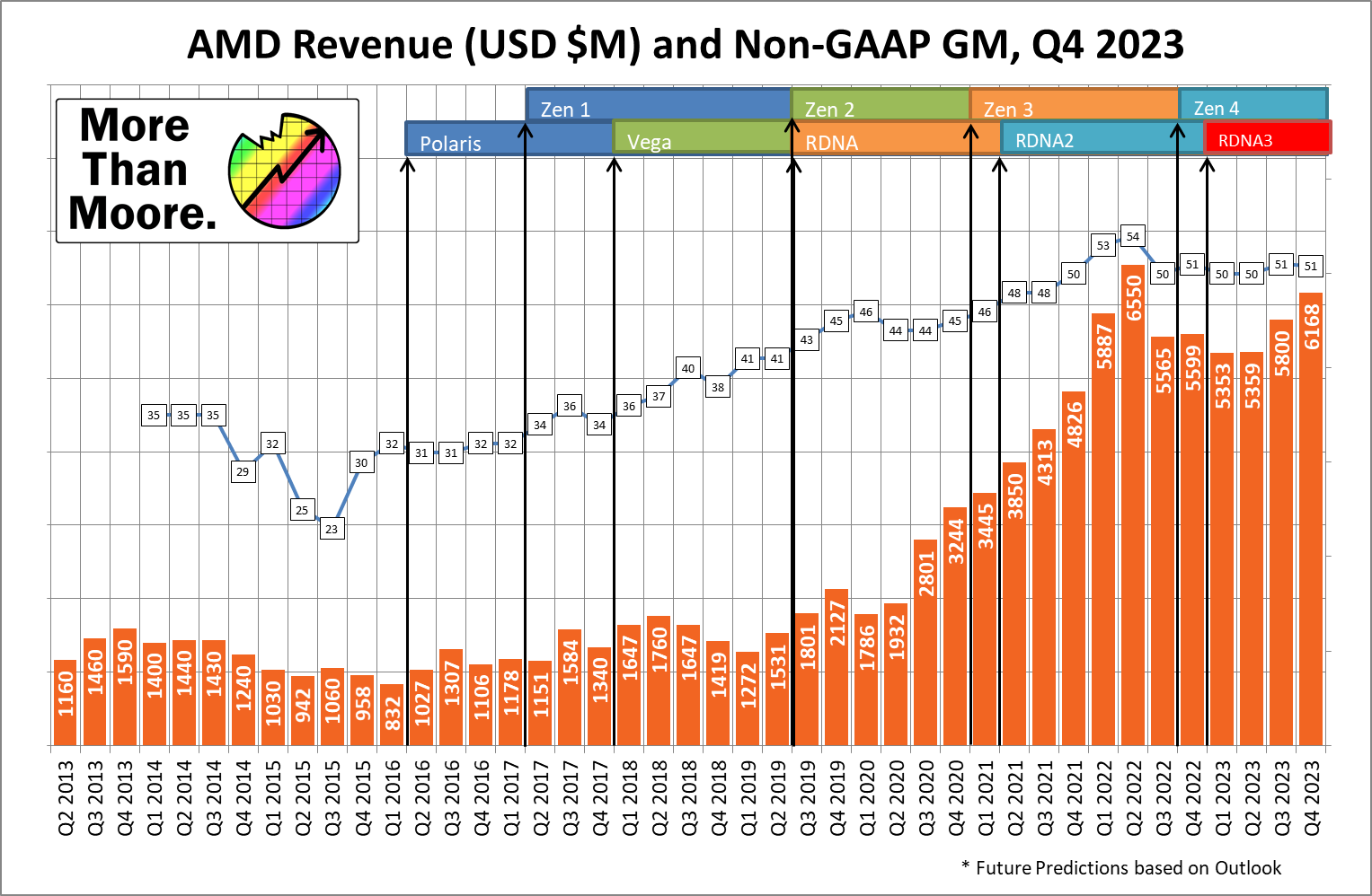 AMD Q4 and FY 2023 Results - by Dr. Ian Cutress
