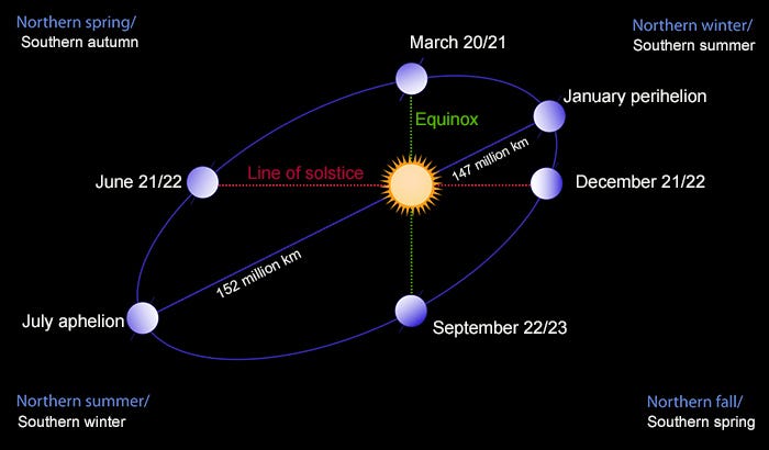 The Solstice, ancient myths and calendric regulation