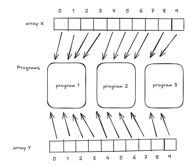 Understanding Triton: Basics, Blocks, and Offsetting