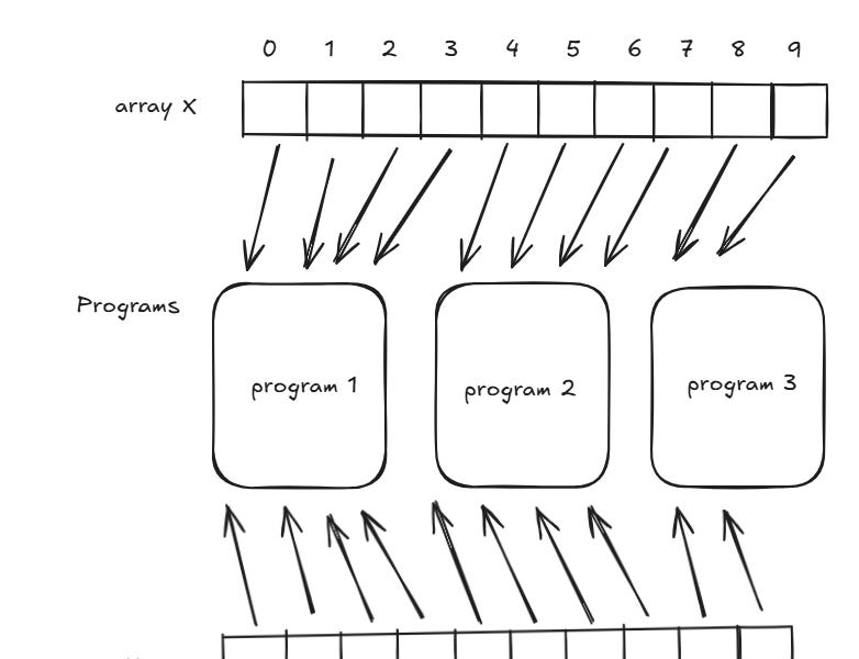 Understanding Triton: Basics, Blocks, and Offsetting