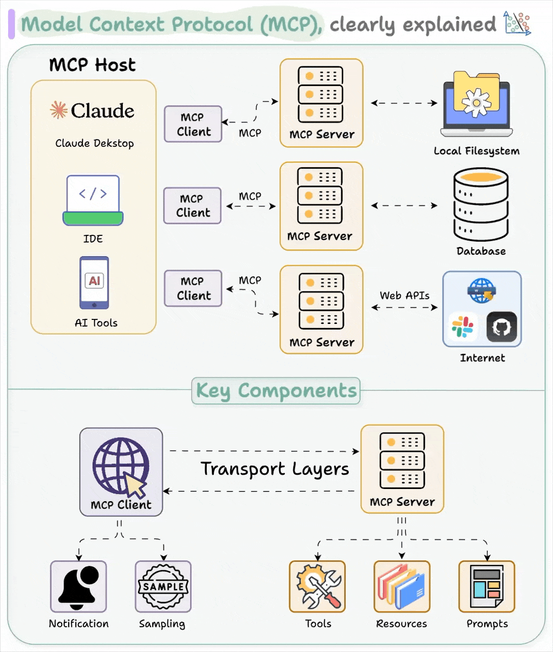 Visual Guide to Model Context Protocol (MCP)