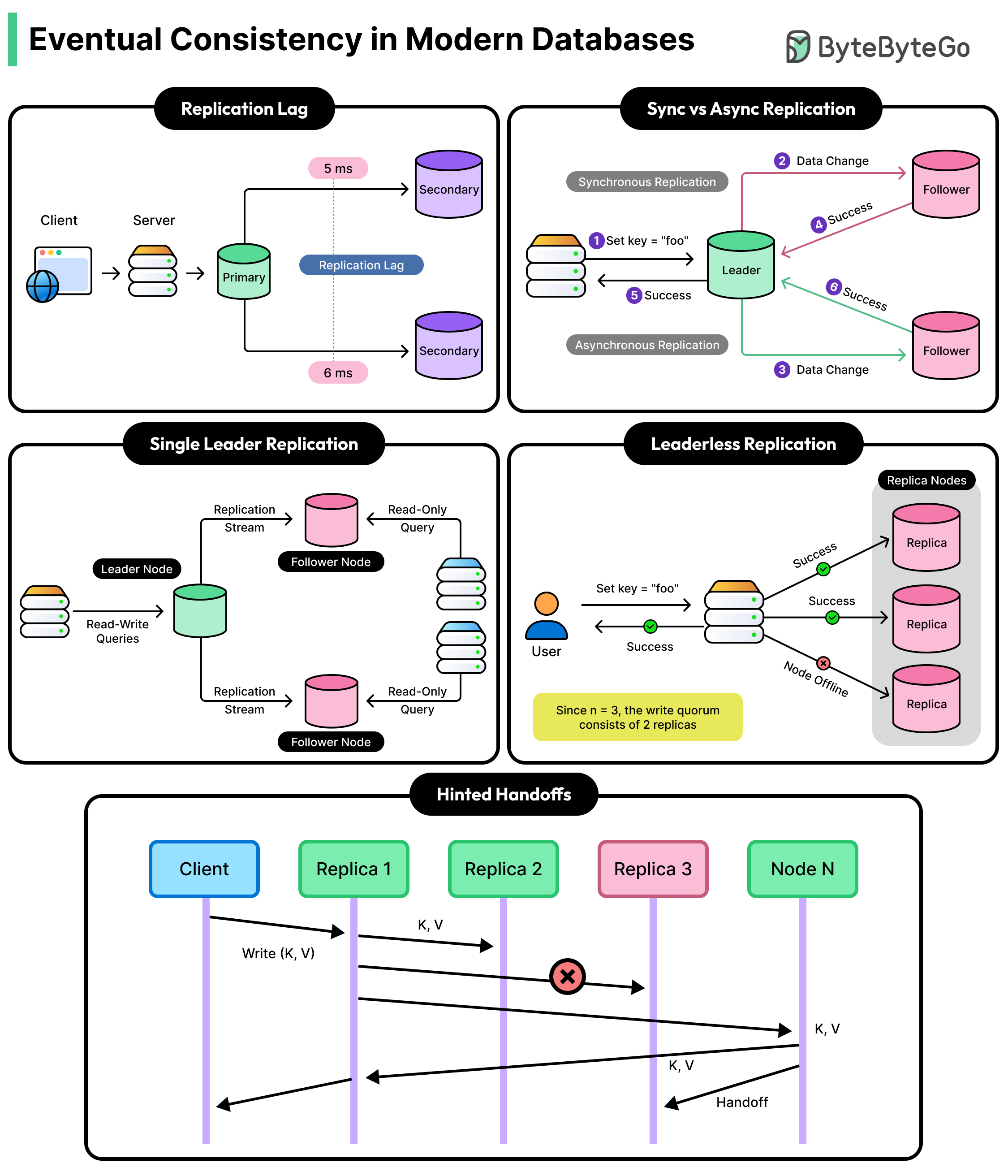 Eventual Consistency: The Key Trade-Off Behind Modern Databases