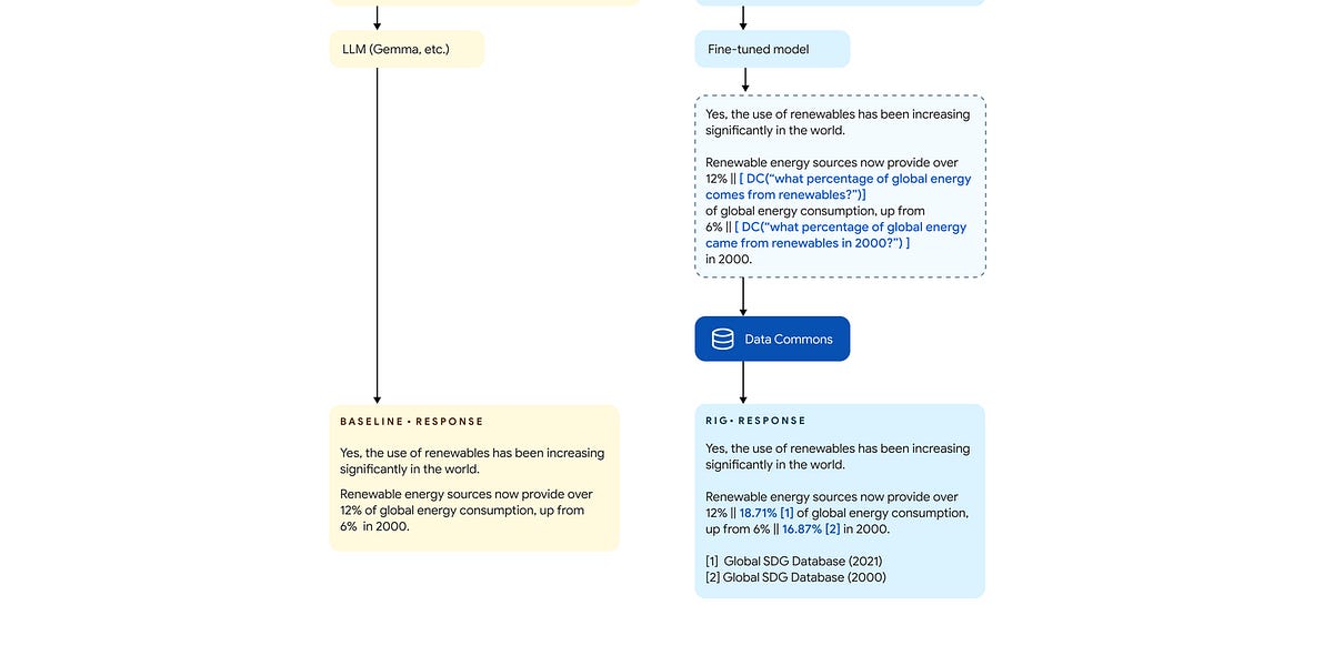 Google's RAG Alternative: Retrieval Interleaved Generation (RIG)