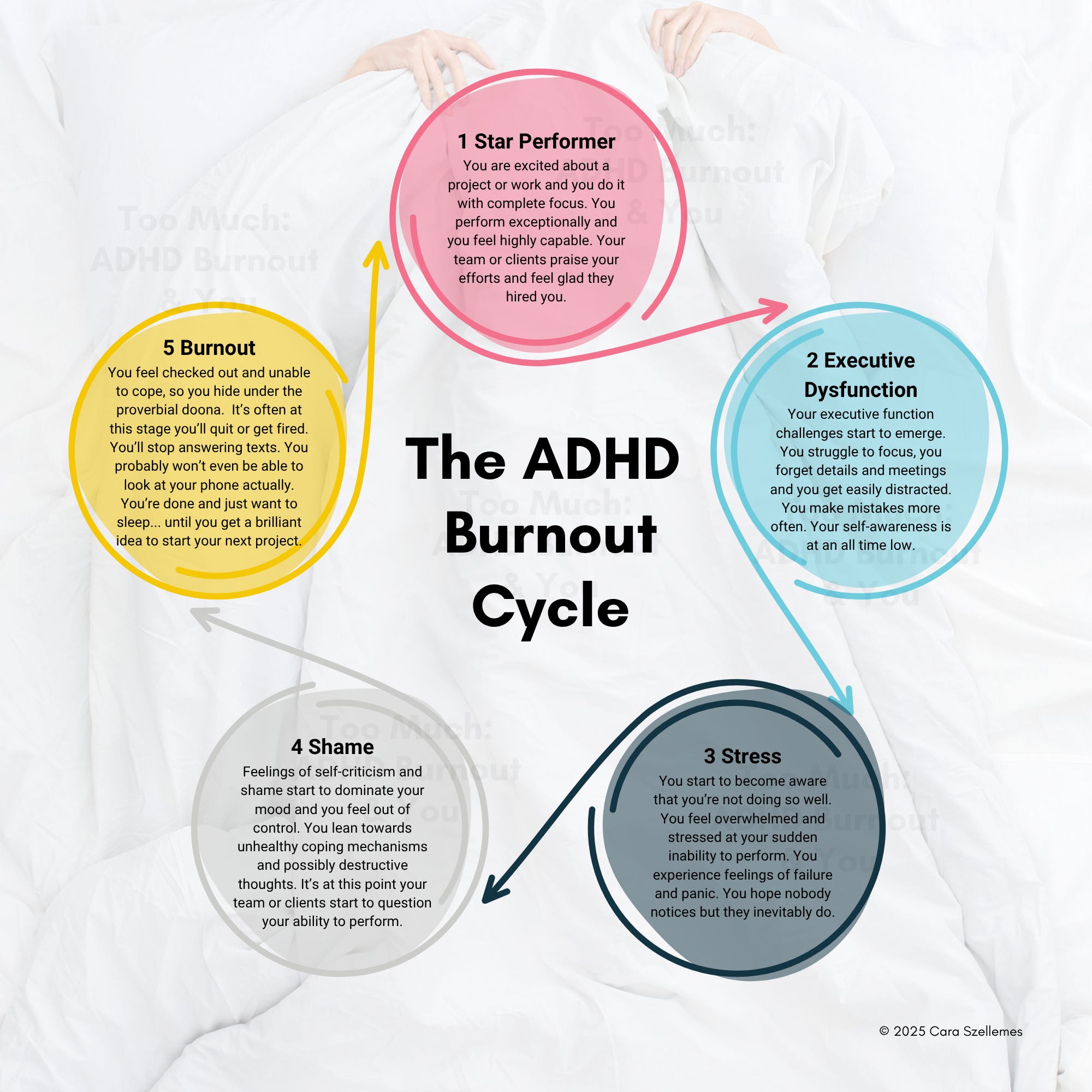 The ADHD Burnout Cycle - by Cara Szellemes - Too Much