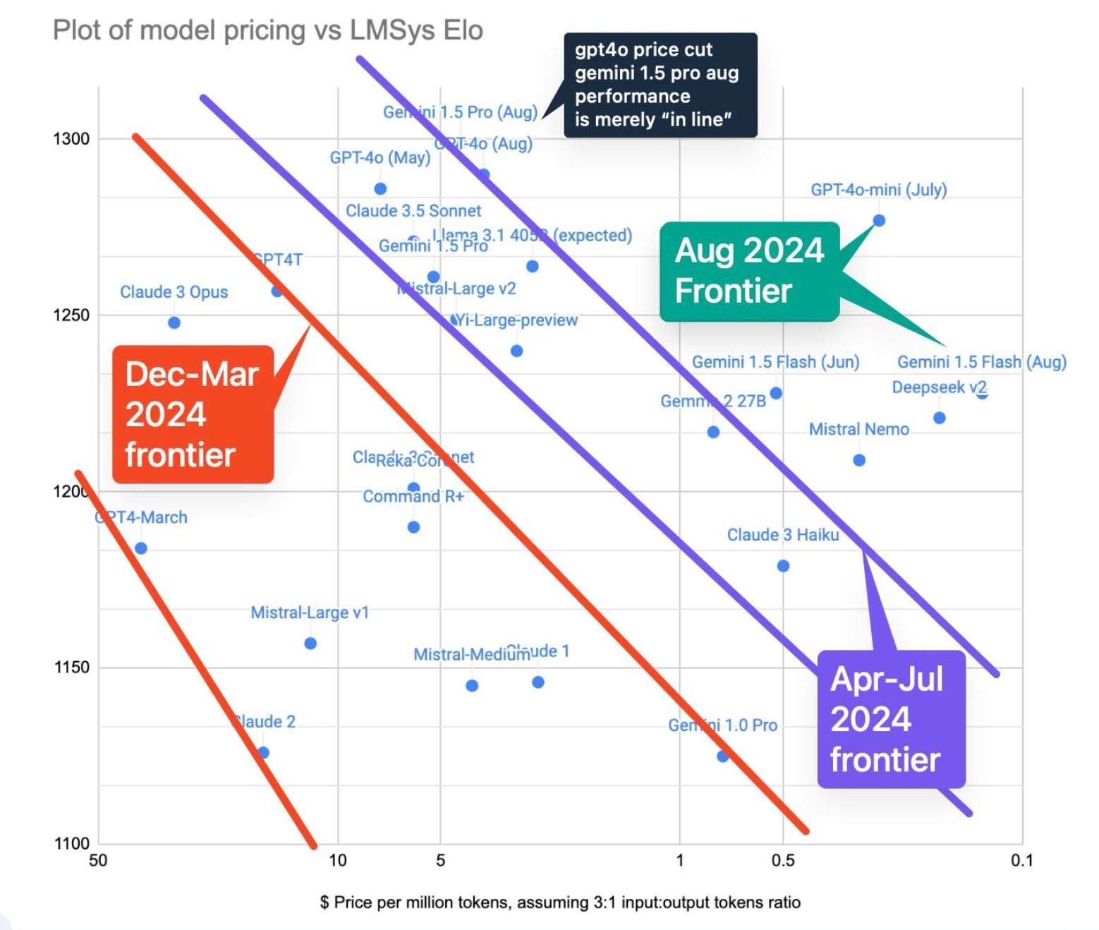 In the Arena: How LMSys changed LLM Benchmarking Forever