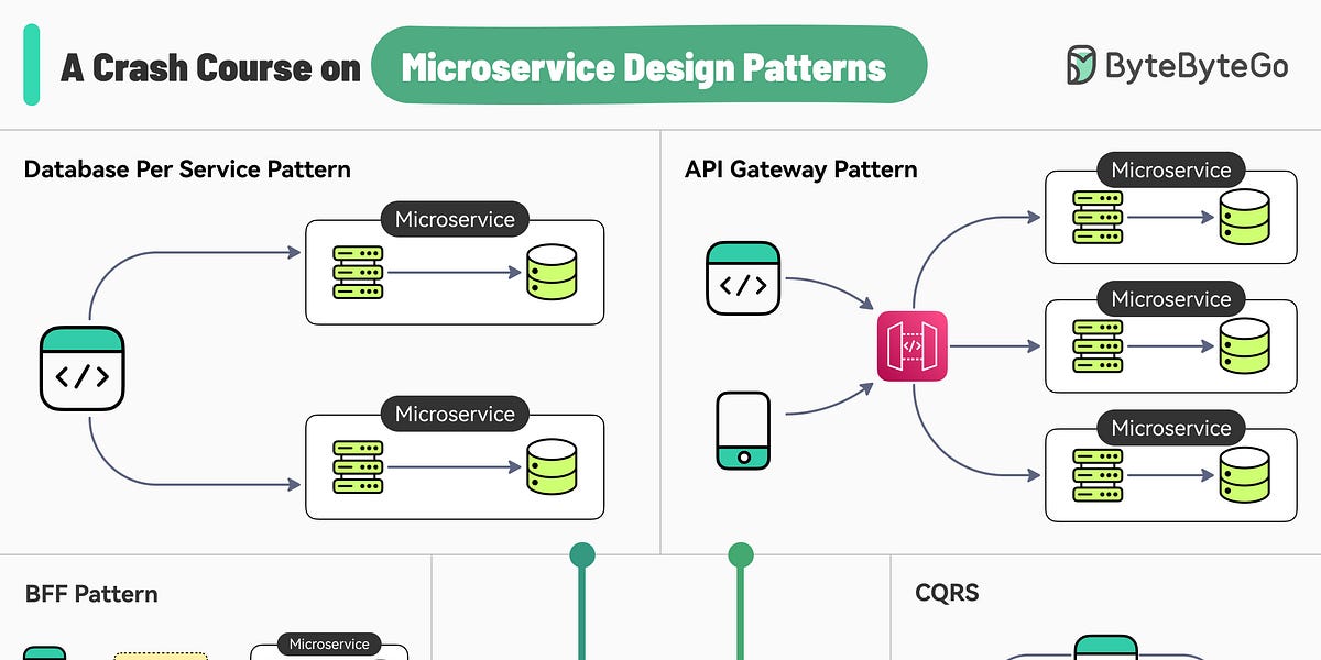 A Crash Course on Microservices Design Patterns