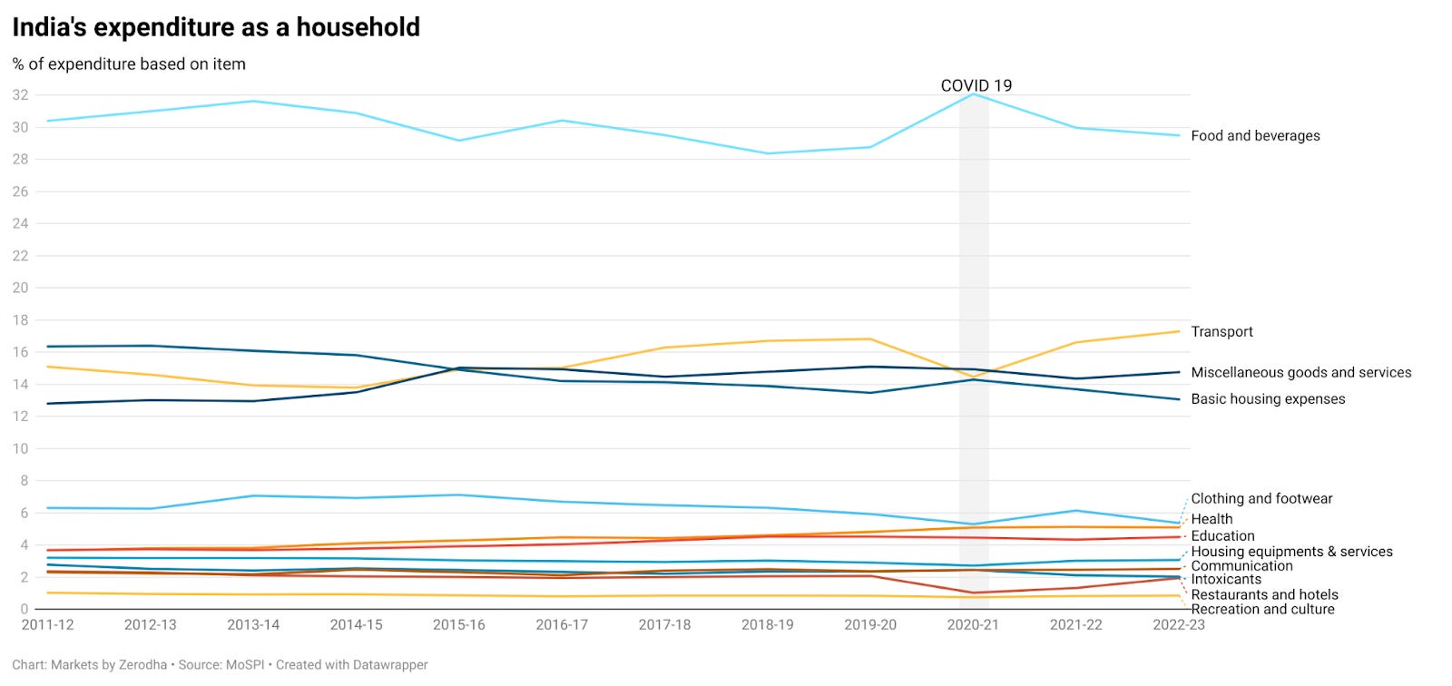 Here's how Indian spending has changed in the last decade