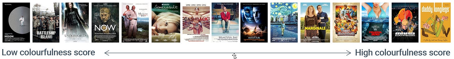 Which colours dominate movie posters and why?