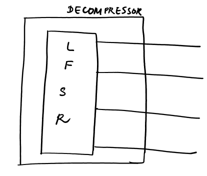 Embedded Deterministic Test (EDT) Decompressor