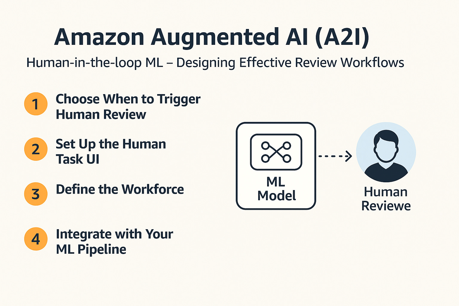 Amazon Augmented AI (A2I): Human-in-the-loop ML – Designing Effective ...