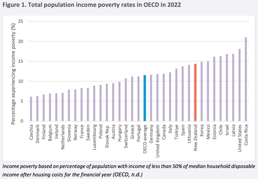 Half a million New Zealanders living in poverty